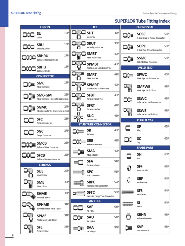 (BMT) SUPERLOK Tube Fitting Double Ferrule - Extracted From Ver. 2018. ...