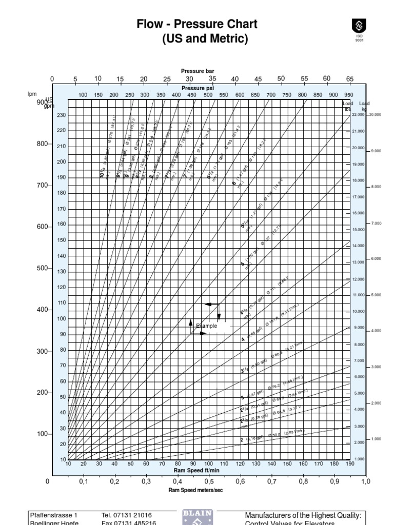 Flow - Pressure Chart (US and Metric) | PDF | Fluid Dynamics | Chemical ...