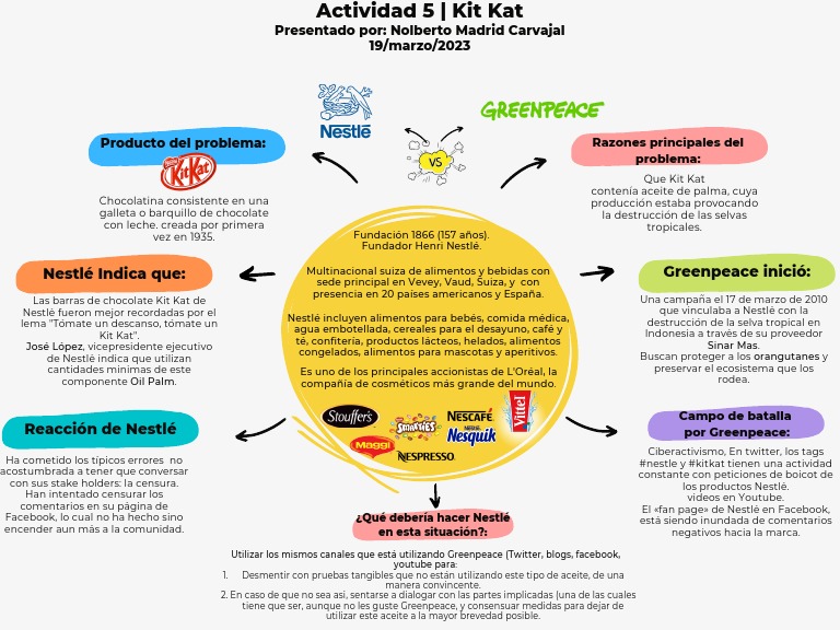 Actividad 5 Kit Kat | PDF | Hacerse un nido | Alimentos