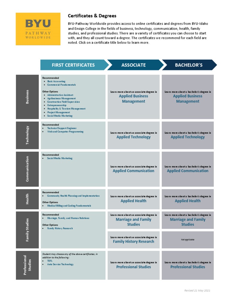 pc101 Document Exercise Certificateanddegreestable PDF | PDF | Academic ...