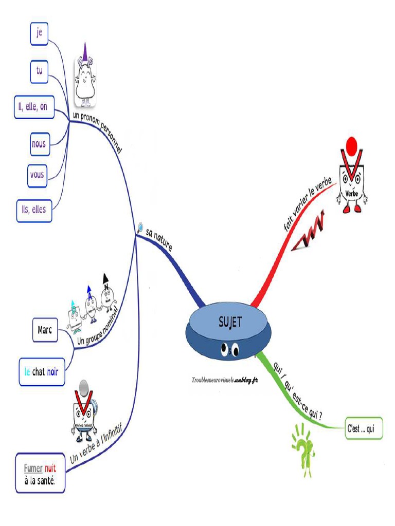 Carte Mentale Sujet Blog | PDF