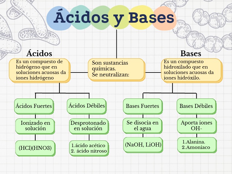 Ácidos y Bases | PDF