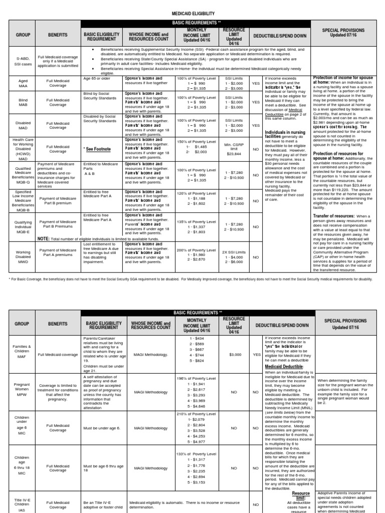 Medicaid eligibility requirements and income limits | PDF | Medicaid ...