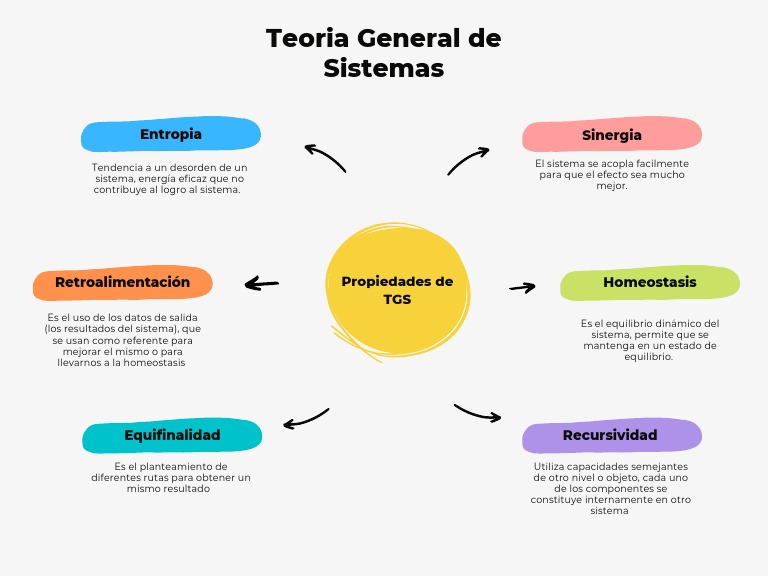 Gráfico de Mapa Mental o Conceptual de Seis Ideas Relacionadas A Una ...