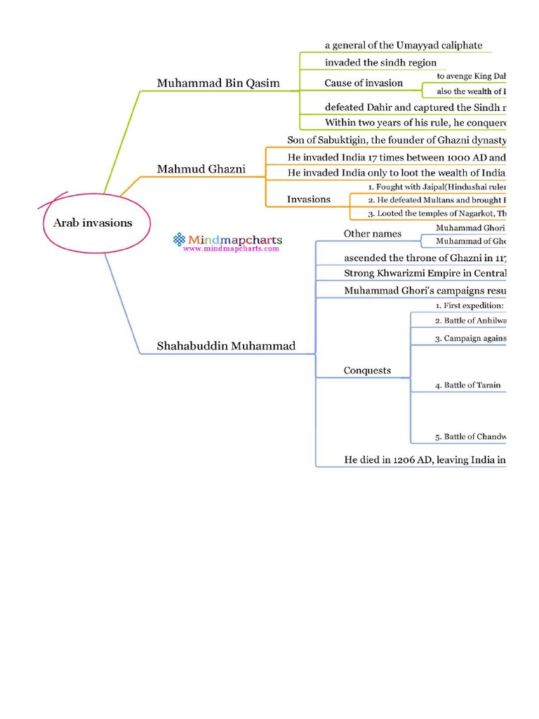 Arab-Invasions-Mind-Map - Jpeg 1,920×1,032 Pixels | PDF