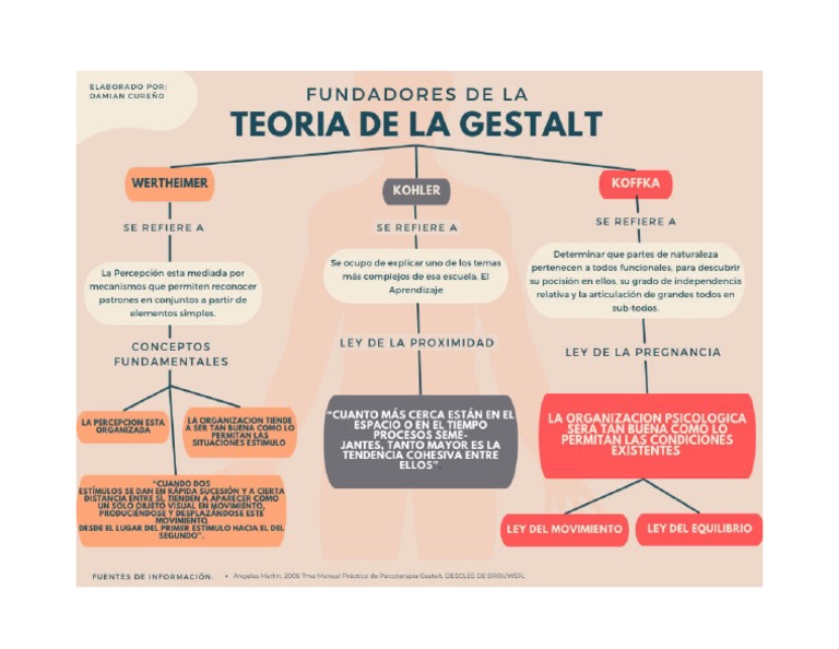 Mapa Teoria GESTALT | PDF