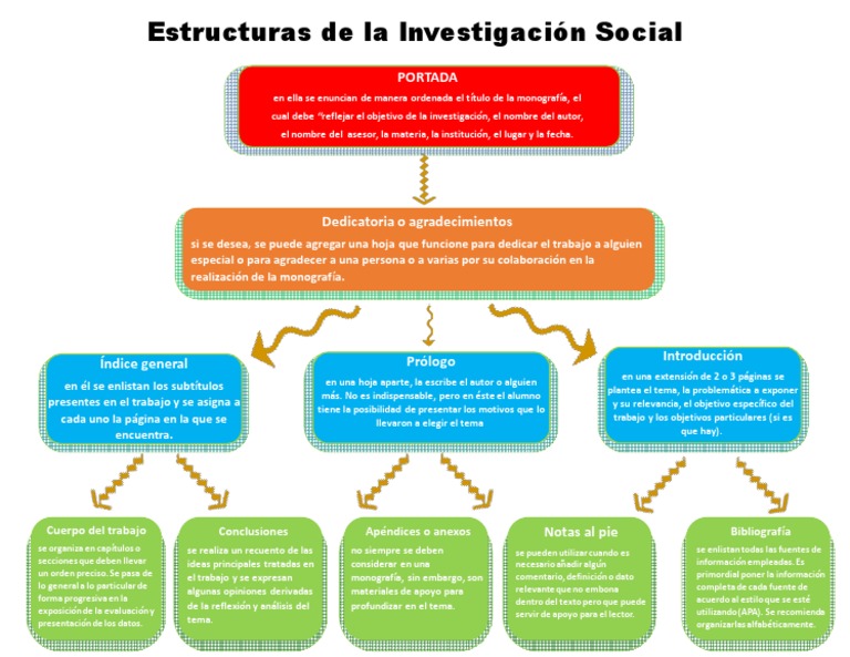 Mapa Conceptual - Investigación Social | PDF | Bibliografía