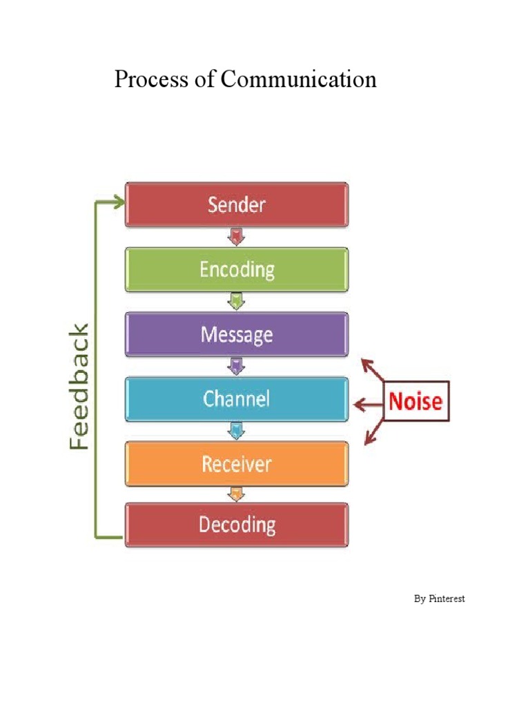 CPS Project | PDF | Communication | Human Communication