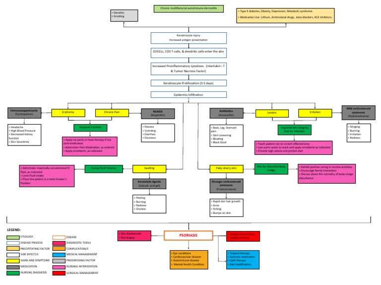 Concept Map Psoriasis | PDF | Psoriasis | Medical Specialties