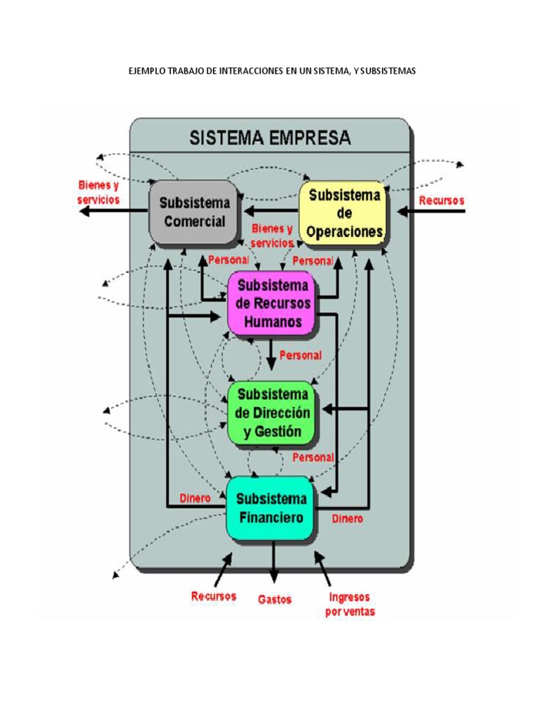 Ejemplo Trabajo de Interacciones en Un Sistema | PDF