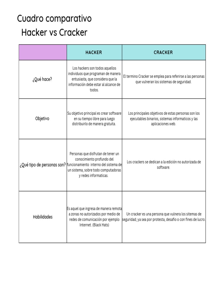 Cuadro Comparativo Hacker Vs Cracker Pdf