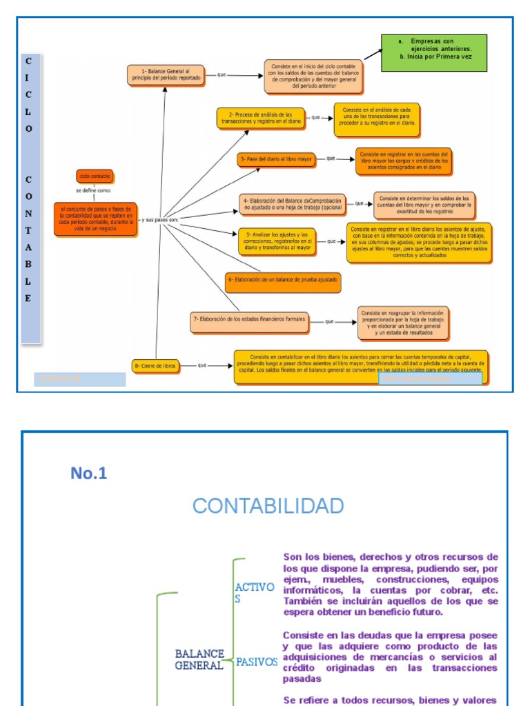 CUADRO SINÓPTICO CONTABIL1 | PDF | Contabilidad | Capital (economía)