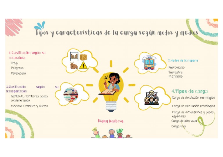 Mapa Mental de Los Modos y Medios de Transporte. GA2-210101064-AA1-EV01 ...