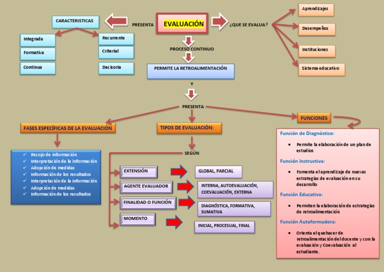 Mapa Conceptual Corregido Marlon | PDF | Evaluación | Cognición