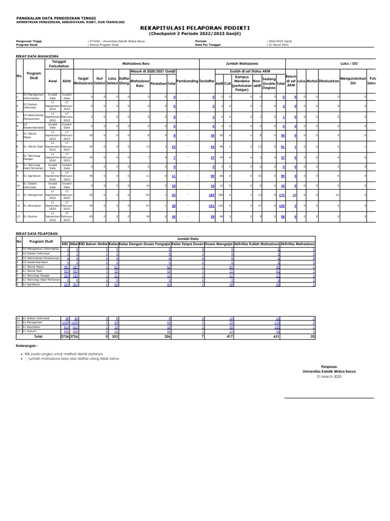 Rekapitulasi Pelaporan Pddikti: (Checkpoint 2 Periode 2022/2023 Ganjil ...