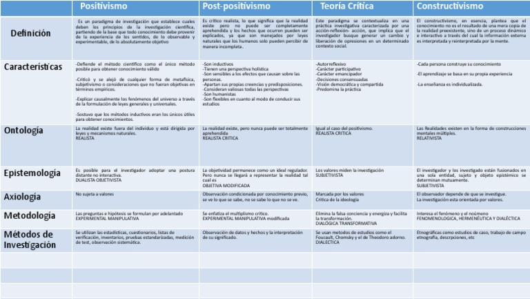 Paradigmas de investigación: Un análisis comparativo de los enfoques positivista ...