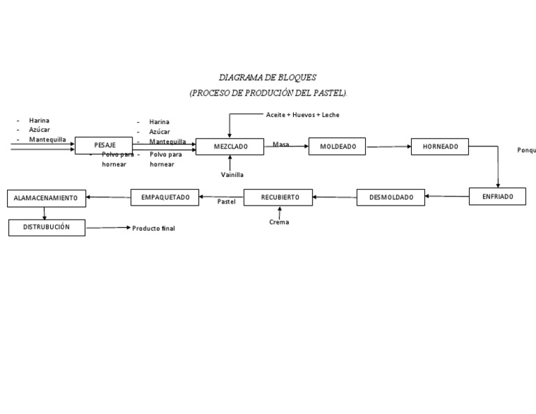Diagrama de Bloques | PDF