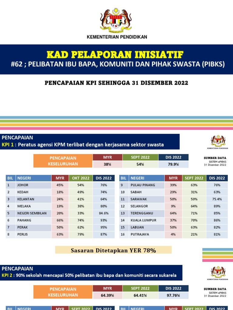 Pencapaian Pibks 31 Dis 2022 | PDF
