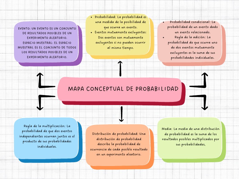 Mapa Conceptual de Probabilidad | PDF
