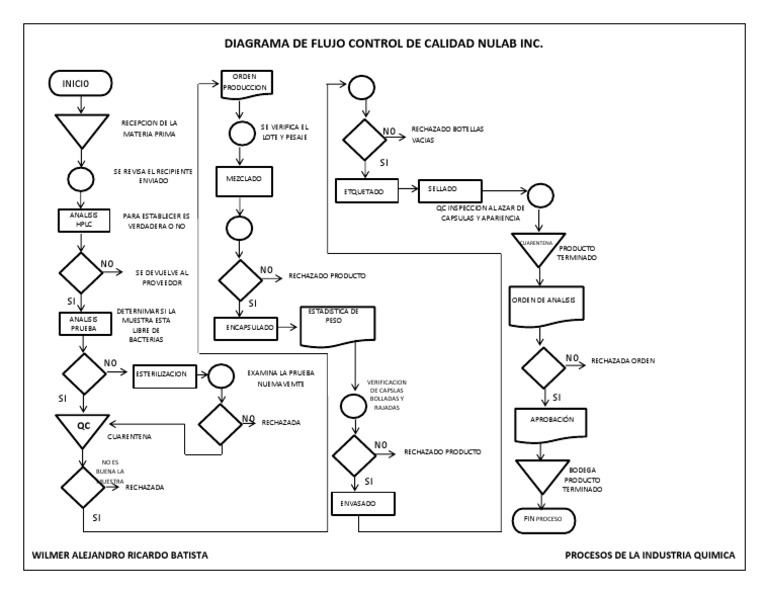 Diagrama de Flujo Control de Calidad | Descargar gratis PDF | Química ...