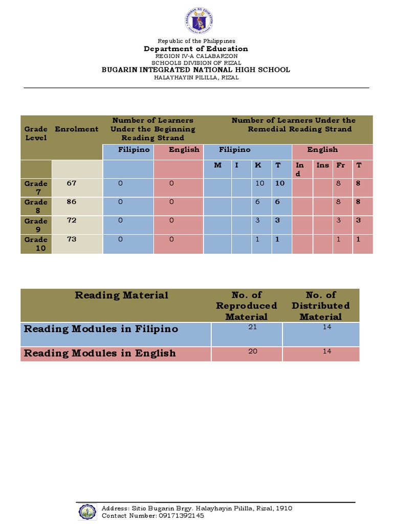 Mid Year Result - BUGARIN INHS-brb4 | PDF | Learning | Behavior ...