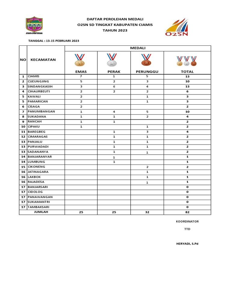 Daftar Perolehan Medali O2sn SD Kab Ciamis 2023 PDF | PDF
