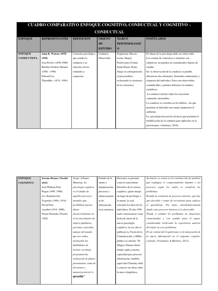 Cuadro Comparativo PDF | PDF | Sicología | Mente
