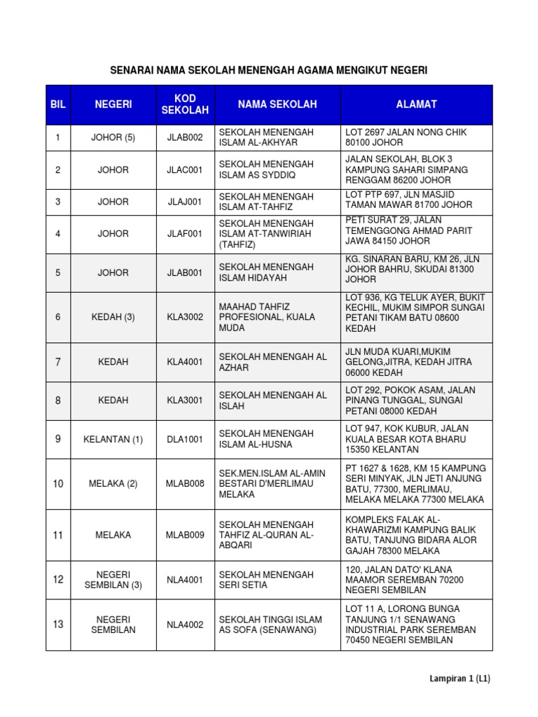 L1 Senarai Sekolah Menengah Agama | PDF