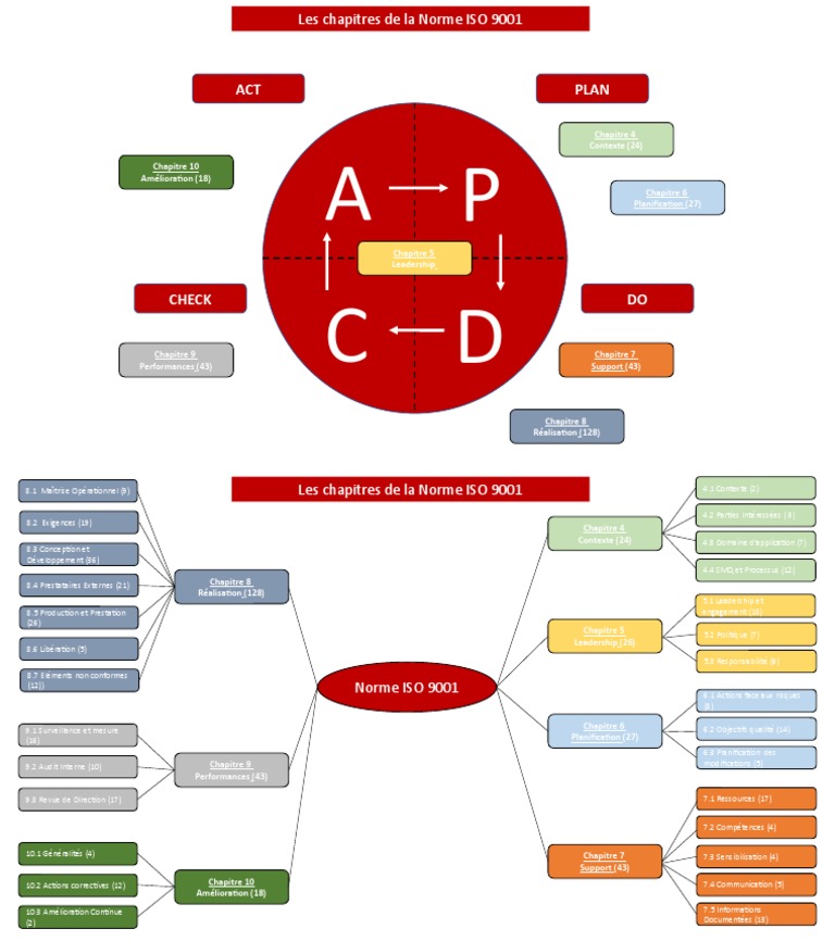 Les Chapitres de La Norme ISO 9001 | PDF | Comptabilité | Business