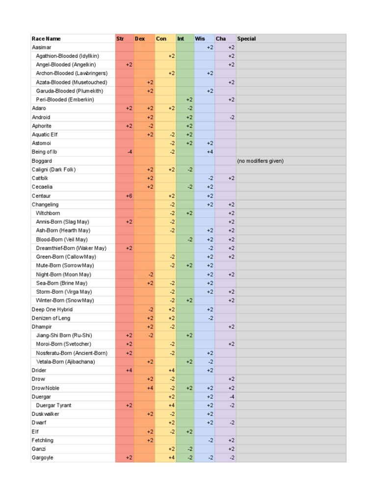 Pathfinder Race Ability Scores Chart | PDF | Fantasy Creatures | Fantasy
