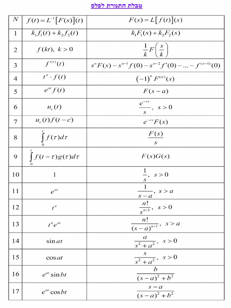 Laplace Table | PDF Laplace Table | PDF