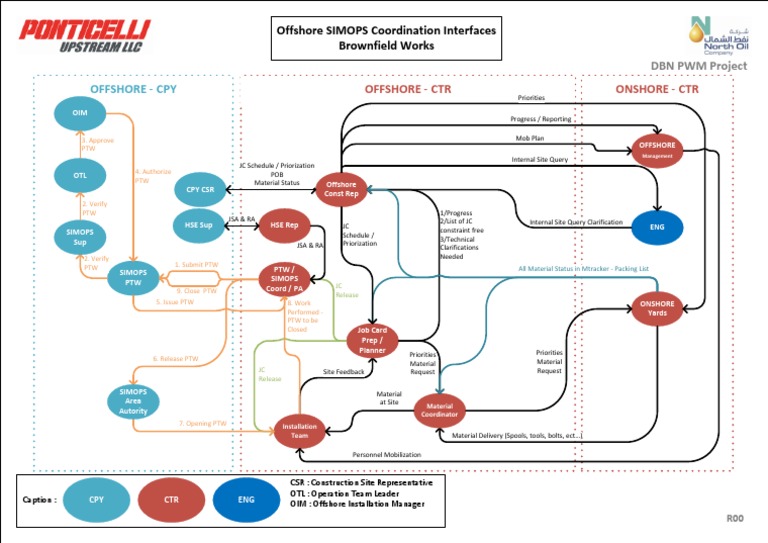 Attachment 07 - Offshore SIMOPS Coordination Interfaces | PDF