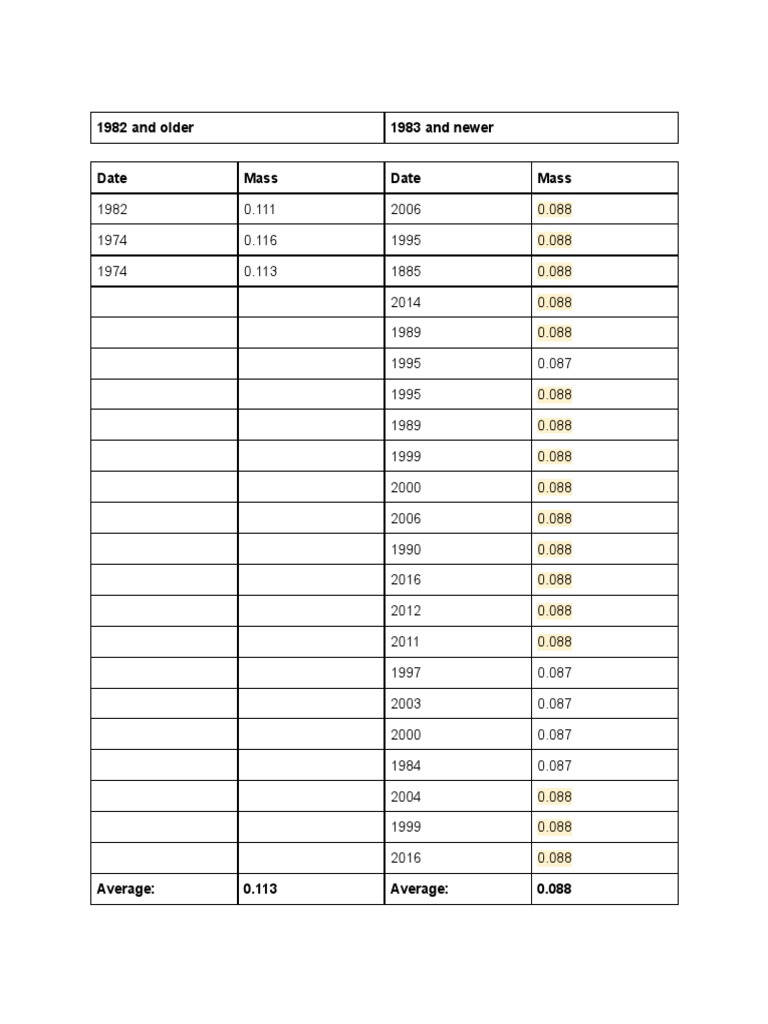 Pennies Mass Analysis and Isotope Abundance | PDF | Technology ...