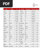Tabla de Kps | PDF | Hidróxido | Conjuntos de elementos químicos