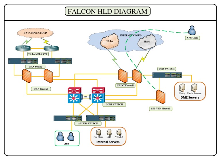 Falcon HLD Diagram: DMZ Servers | PDF