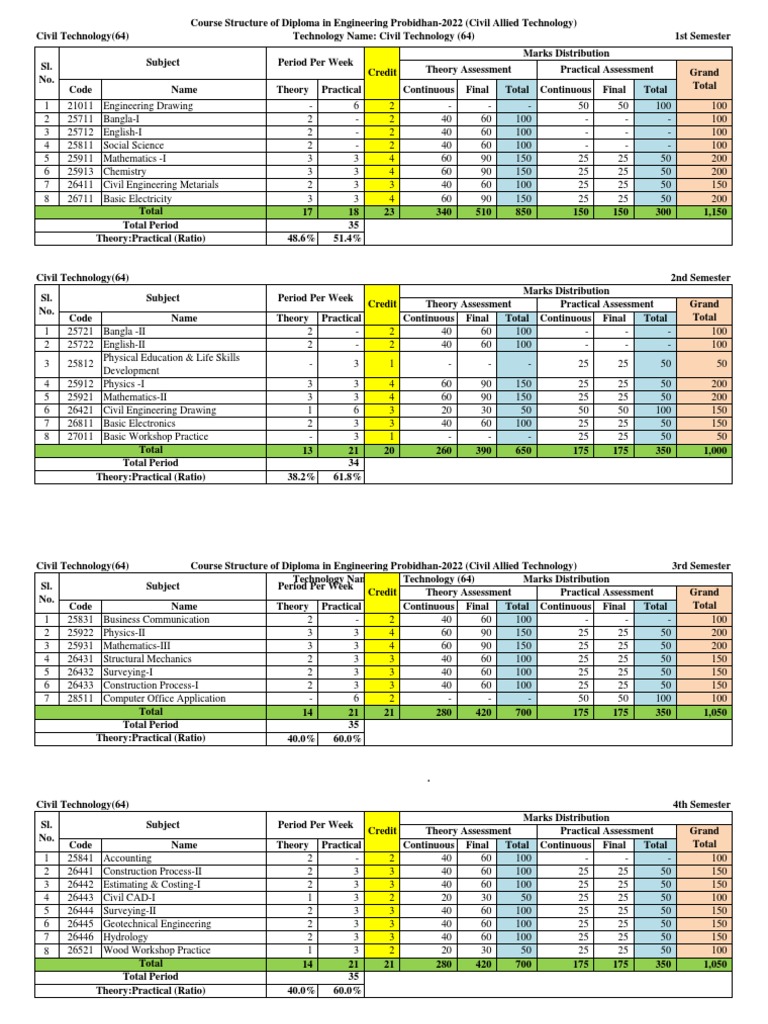 64-CS Civil Technology | PDF | Engineering | Physical Sciences