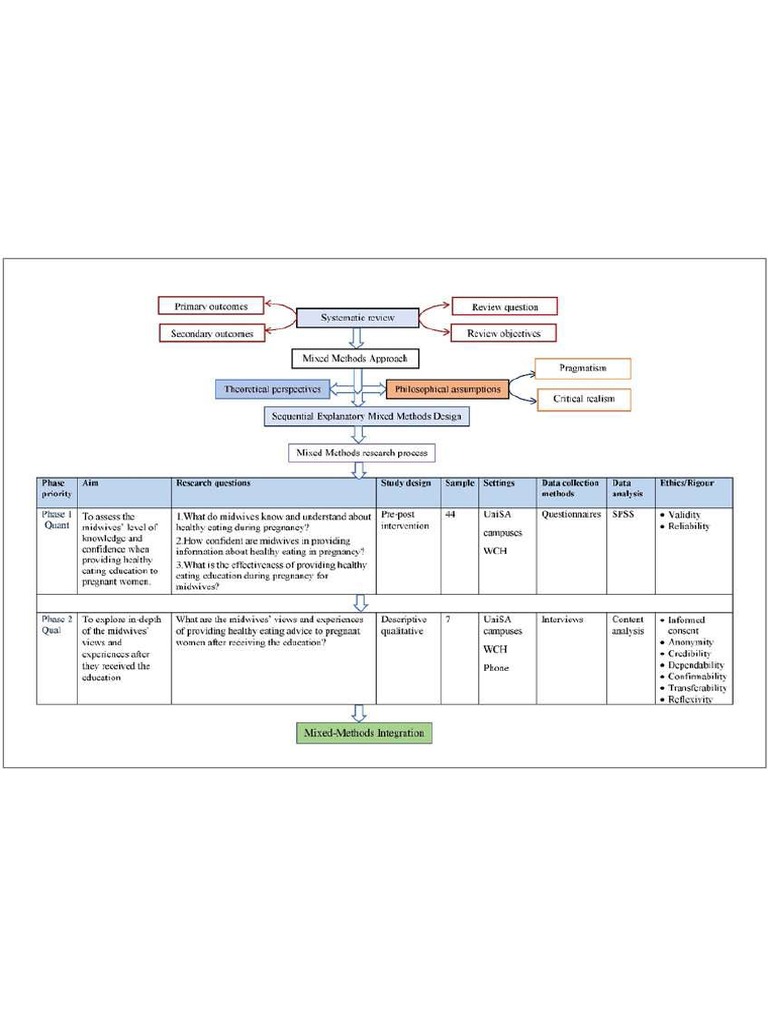 The Conceptual Framework Elements For Mixed Methods Approach | PDF