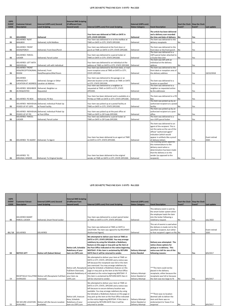 PTR Event Descriptions - 20230221 - 0 | PDF | United States Postal ...