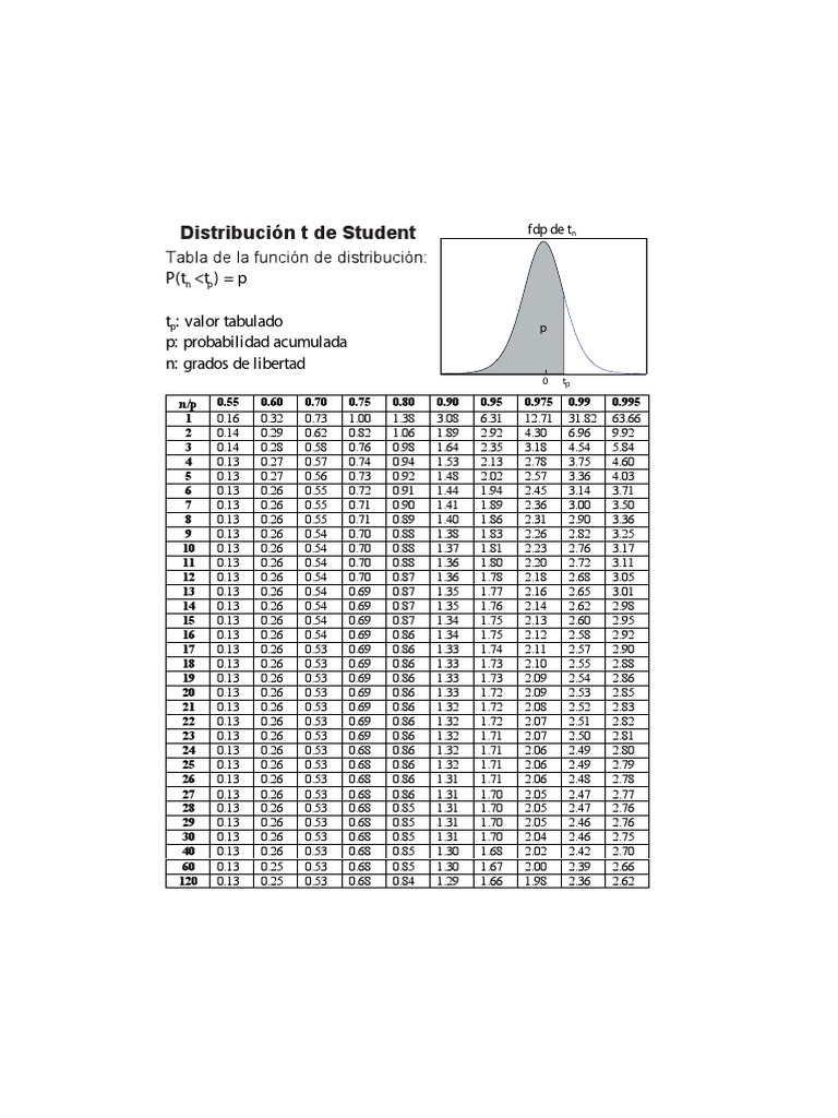 Estadísticos - Tabla - T-Student-1 Cola | PDF