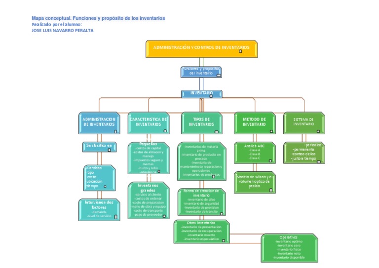 Mapa Conceptual. Funciones y Propósito de Los Inventarios | PDF ...