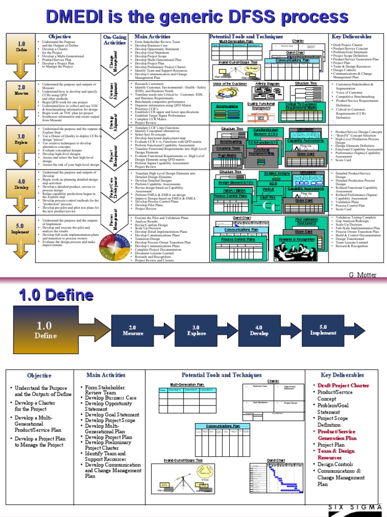 POSTERS 6 SIGMA DFSS y MAIC | PDF | Reliability Engineering | Design ...