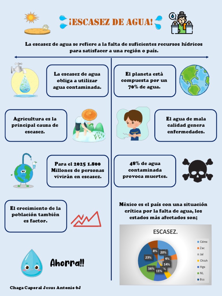 Infografia - Escasez de Agua | PDF