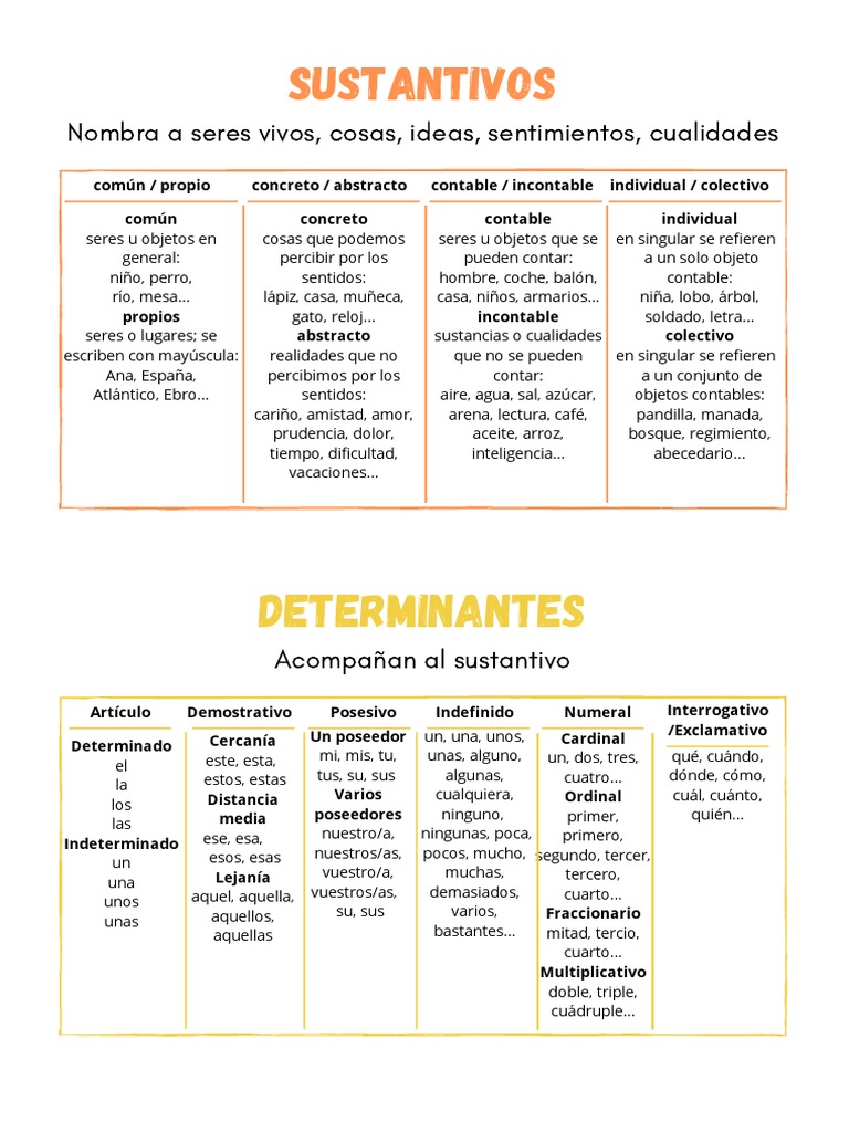 Tipos de Palabras en Español | PDF | Adverbio | Sintaxis