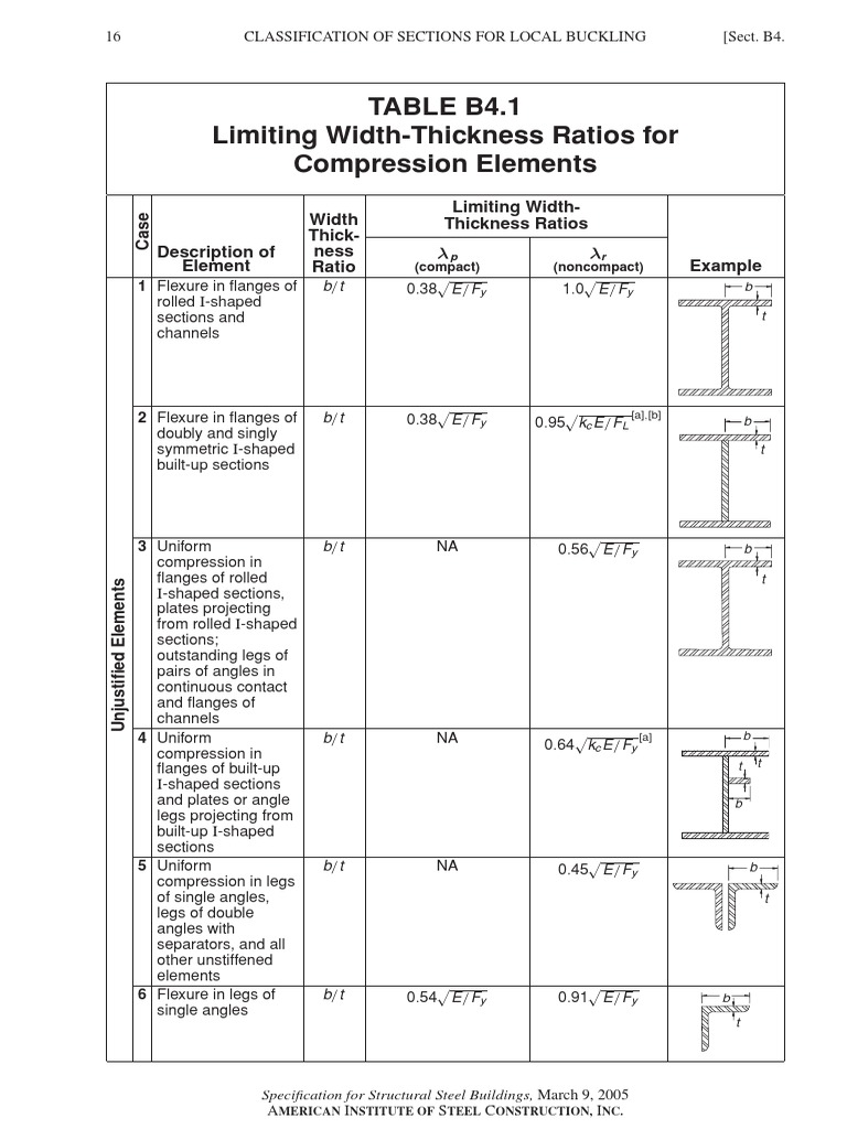 Limit With Thicnkess For Compression Elements | PDF | Bending | Buckling