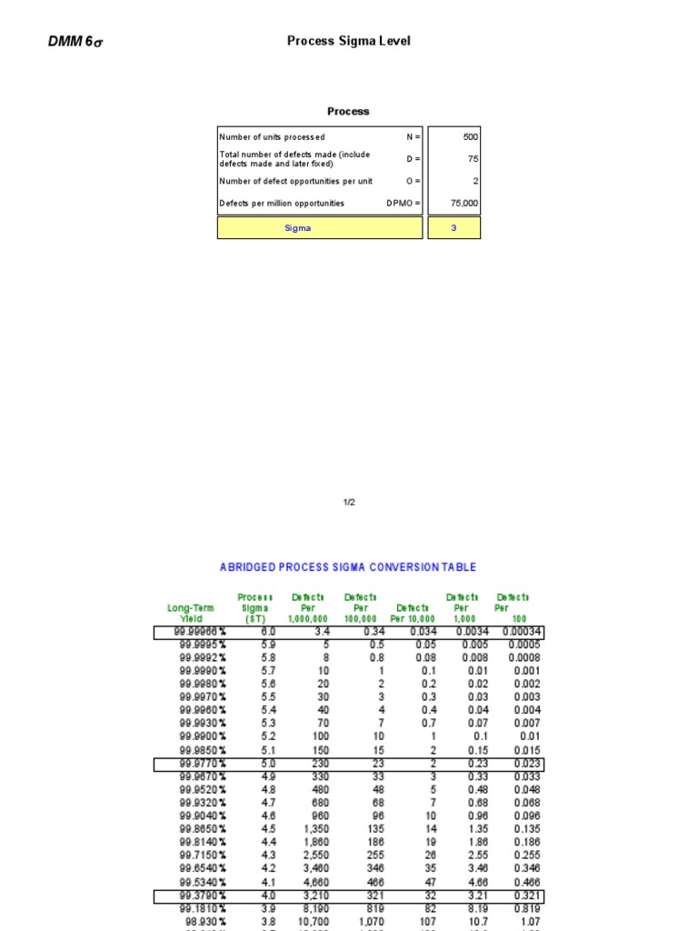 DPMO to Sigma Level Conversion Table | PDF | Six Sigma | Quality Management