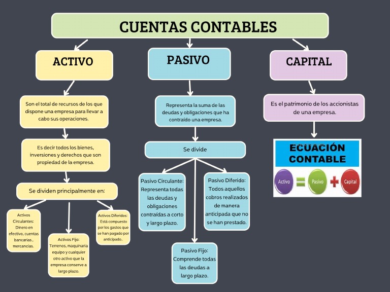 Cuadro Sinóptico (Cuentas Contables) | PDF