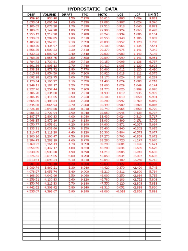 Hydrostatic Data: Disp Draft TPC MCTC LCB LCF KM (T) | PDF