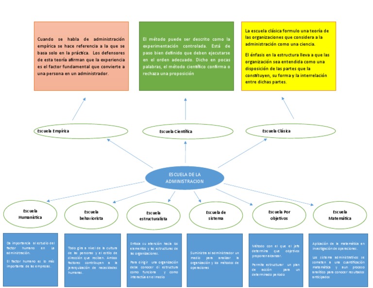 Mapa Conceptual, Premisas de Las Escuelas de La Admón. | PDF | Método científico | Teoría