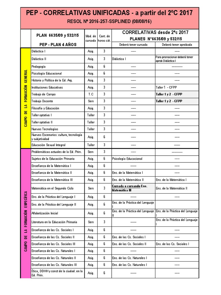Plan de Estudios PEP 532-15 Correlativas | PDF | Educación primaria | Cognición
