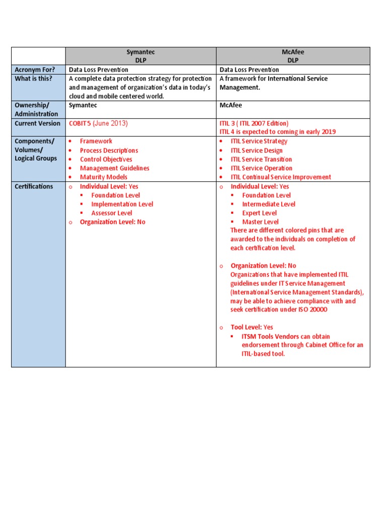 A Comparison of Symantec and McAfee Data Loss Prevention Frameworks ...